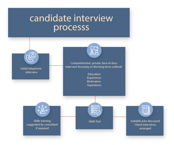 Candidate interview process - Katie Bard